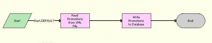 Bookshelf v8.1/8.2: LOY EAI Import Promotion Workflow